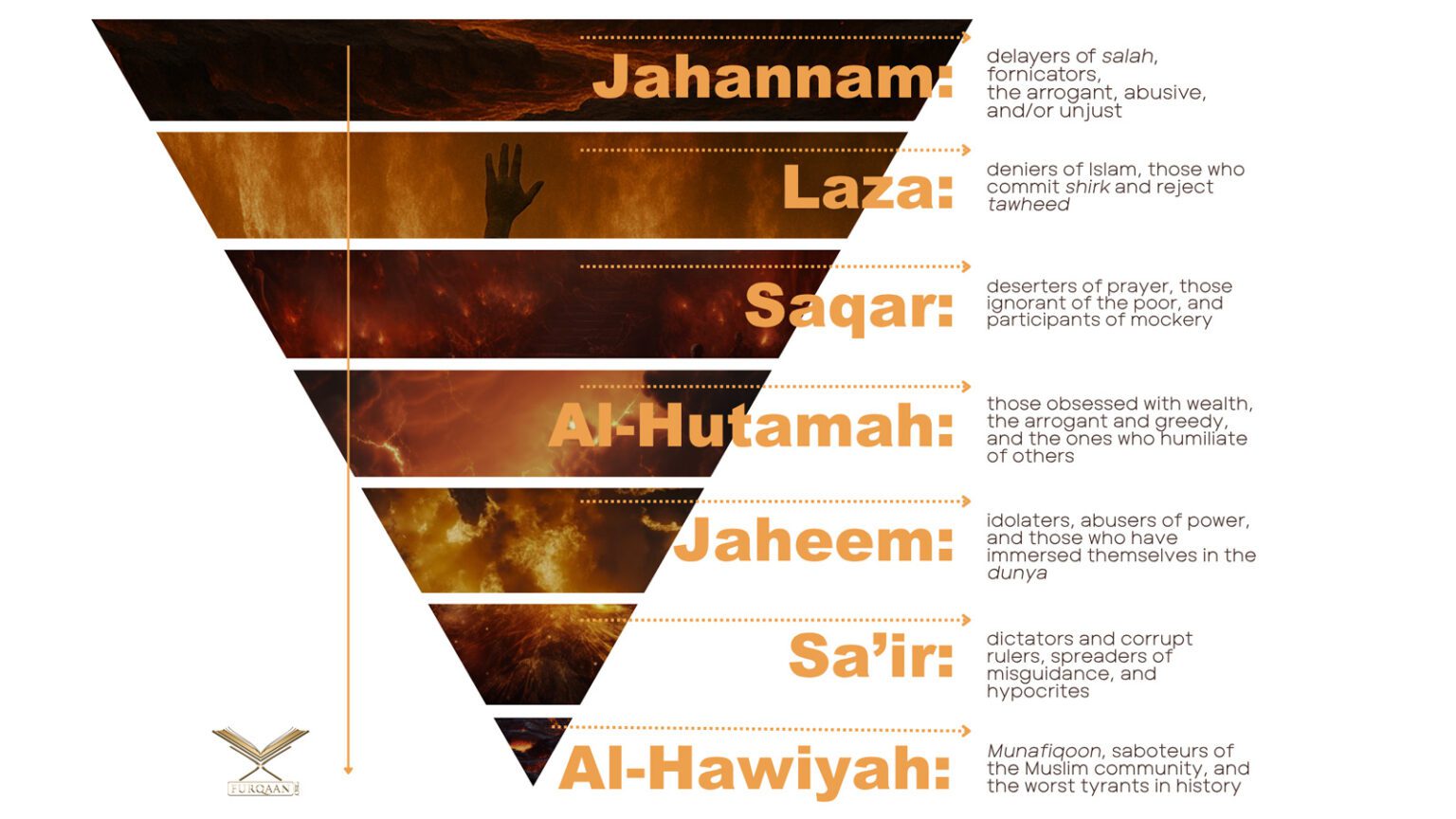 What Are the Seven Layers of Hell in Islam, and Who Will Enter Them?
